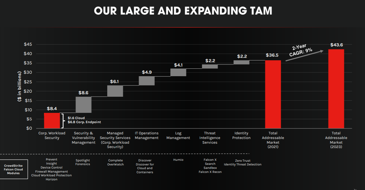 Crowdstrike | SaaS Table